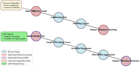Hybridgnn A Self Supervised Graph Neural Network For Efficient Maximum