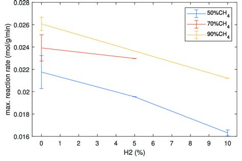 The Effect Of Concentration Of Hydrogen On The Maximum Reaction Rate Of