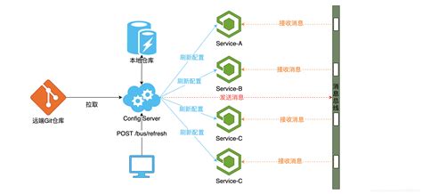 深入了解spring cloud中的配置中心组件config 云社区 华为云