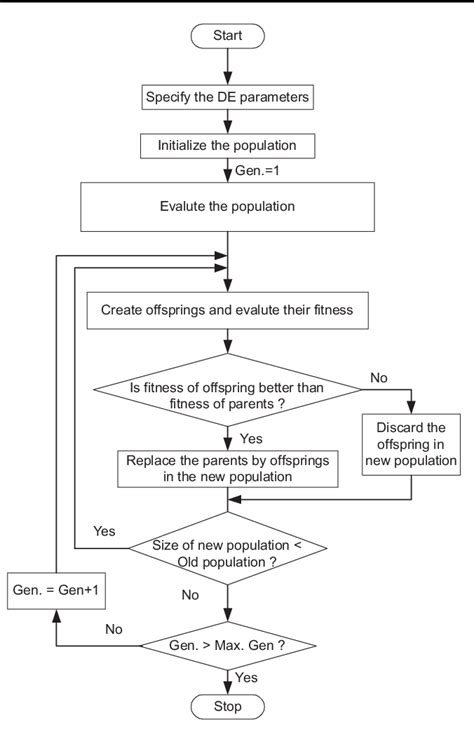 Figure 2 From Design And Analysis Of Differential Evolution Algorithm Based Automatic Generation