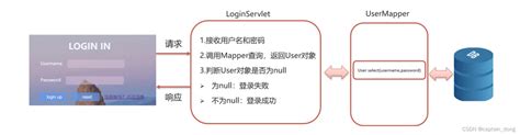 Servlet Mybatis Htmljsp Mysql 用户登陆注册案例简单的登录案例servletmysql