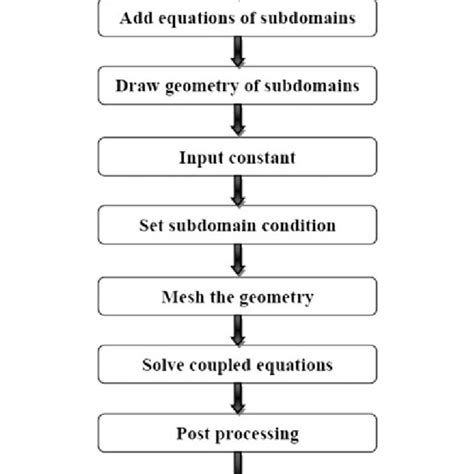 A Flowchart Of The Numerical Optimization Method Download Scientific