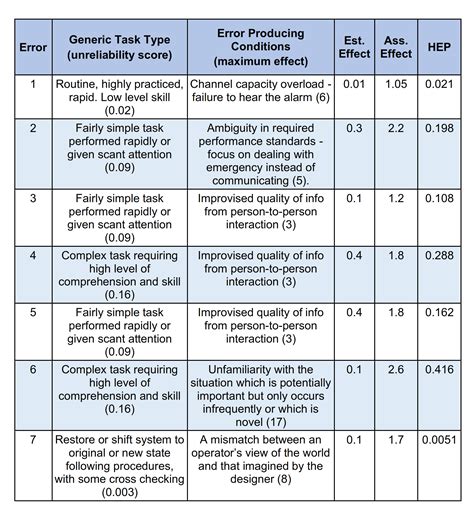 Quantifying Human Reliability In Safety Analysis How Useful Is It Acmena