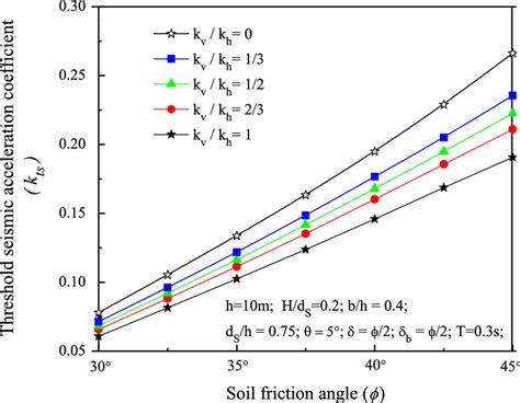 Effect Of Vertical Seismic Acceleration Coefficient Kv On Kts Download Scientific Diagram