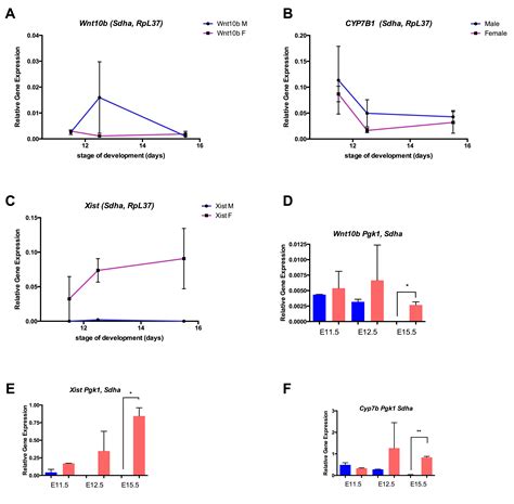 Selection And Evaluation Of Reference Genes For Analysis Of Mouse Mus Musculus Sex Dimorphic