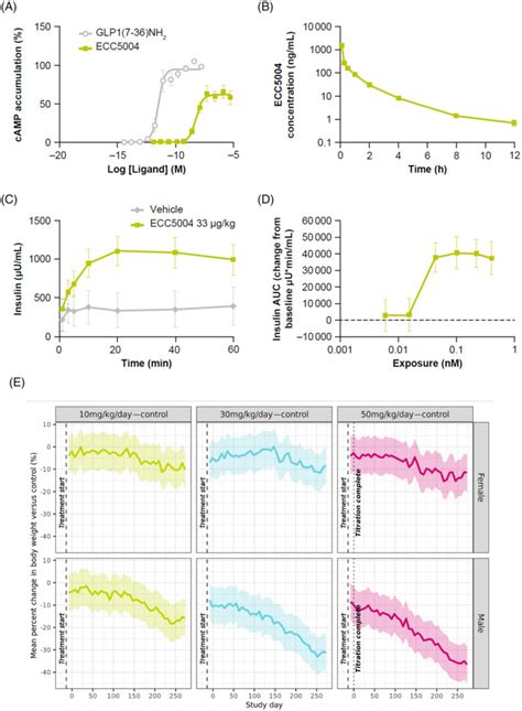 Non Clinical And First In Human Characterization Of Ecc5004 Azd5004 A Novel Once Daily Oral