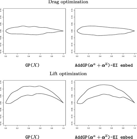 Airfoils Found By The Compared Optimization Algorithms Top Drag Download Scientific Diagram