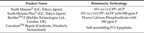 Table 1 From Comparative Efficacy Of Novel Biomimetic Remineralising Technologies Semantic Scholar