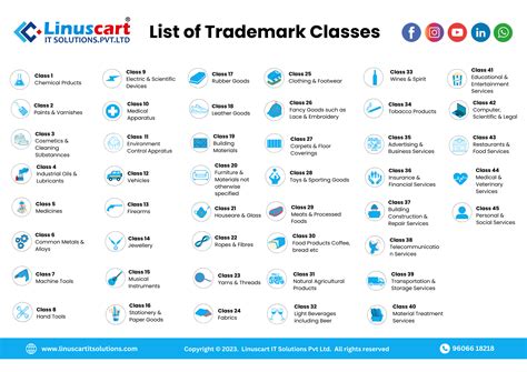 Important Guide About Trademark Class Codes Secure Your Brand Today
