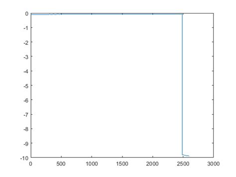 Voltage Dropping To 10v After Hardware Paced Scan Using Matlab Data Acquisition Daq And Data