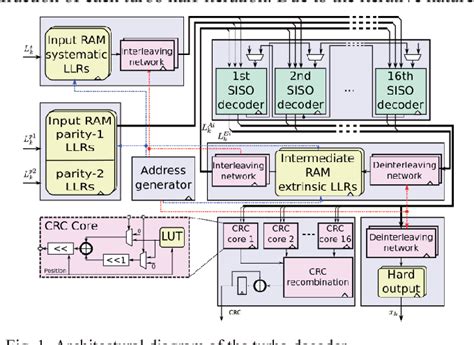 Figure 1 From A 1gbps Lte Advanced Turbo Decoder Asic In 65nm Cmos Semantic Scholar