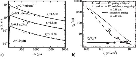 Numerical Modeling Of Fc Grating Diffraction Kinetics For Different Download Scientific Diagram