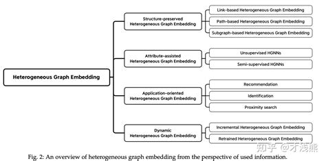 Heterogeneous Graph Network 异构图 技术调研 知乎