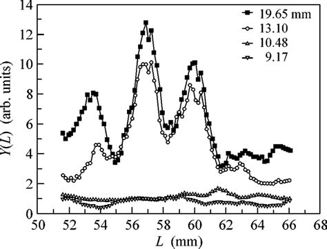 Dependence Of The Stimulated CSPR On The Cavity Length L Download Scientific Diagram