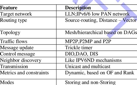 Outlines The Principal Characteristics Of The Rpl Protocol Download Table