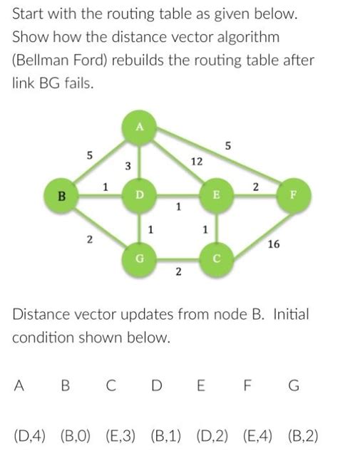 Solved Start With The Routing Table As Given Below Show How