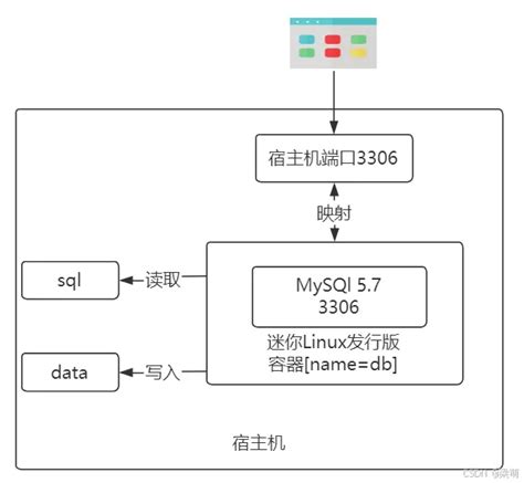 利用docker一键发布nginx Tomcat Mysql应用集群docker Tomcat Mysql Csdn博客