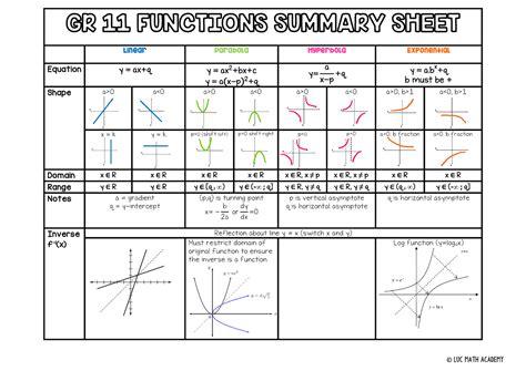 Functions Summary Math Graphs © Luc Math Academy Linear Parabola