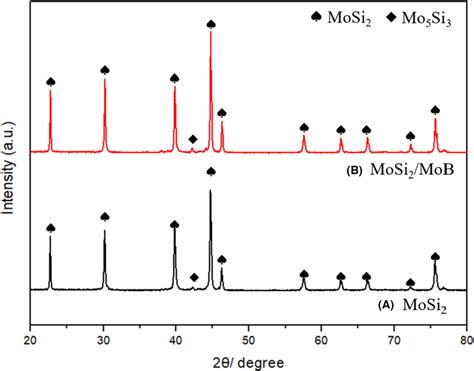 X‐ray Diffraction Patterns Of Mosi2 And Mosi2mob Coatings After Spark Download Scientific