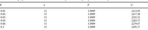 Table 1 From An Inventory Model Of Deteriorating Items With Lot Size Dependent Replenishment