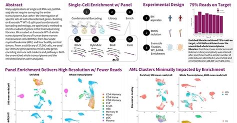 Poster Targeted Transcriptome Sequencing Enables Exponential Scaling