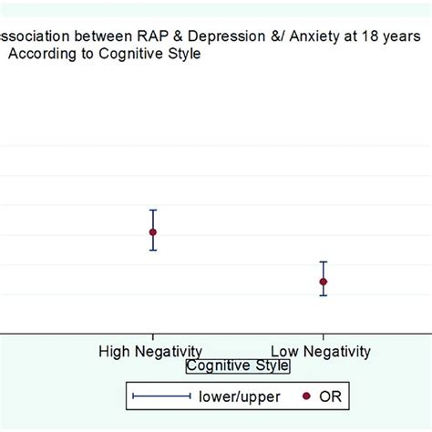 Graph Depicting That A Negative Cognitive Style Amplifies The Potential Download Scientific
