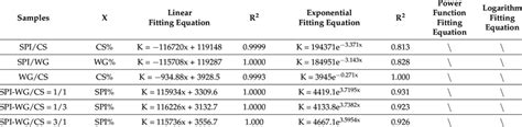 The Fitted Equation Of The Consistency Factor K No Inter Of A