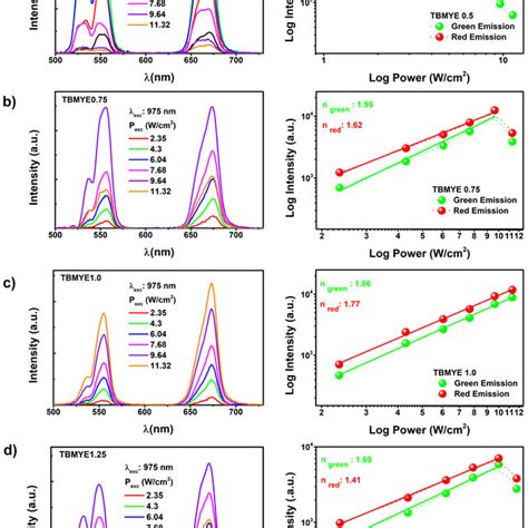 Pump Power Dependent Emission Intensities And The Logarithmic Plot Of