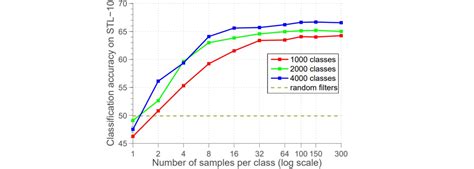 Discriminative Unsupervised Feature Learning With Exemplar