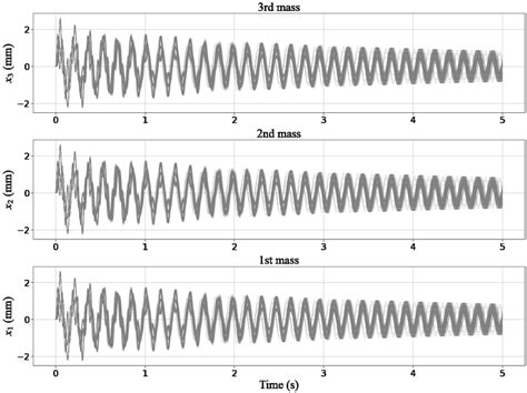 Fifty Simulated Scenarios Displacement Time History And Corresponding Download Scientific