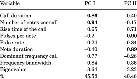 character loadings eigenvalues and percentage of explained variance