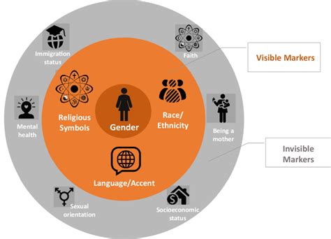 Descriptive Analysis Of Underrepresented Identities As Reported By