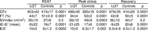 Qtc And Echo Parameters During Exercise Test In Lqts Carriers And Controls Download Table