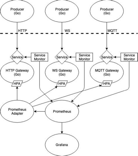Data Ingestion Architecture To Evaluate The Scalability Of Different Download Scientific