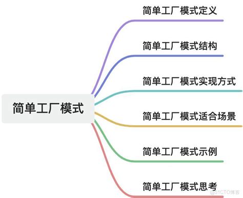 设计模式——简单工厂模式(创建型)庄小焱的技术博客51cto博客 设计模式——简单工厂模式(创建型)庄小焱的技术博客51cto博客