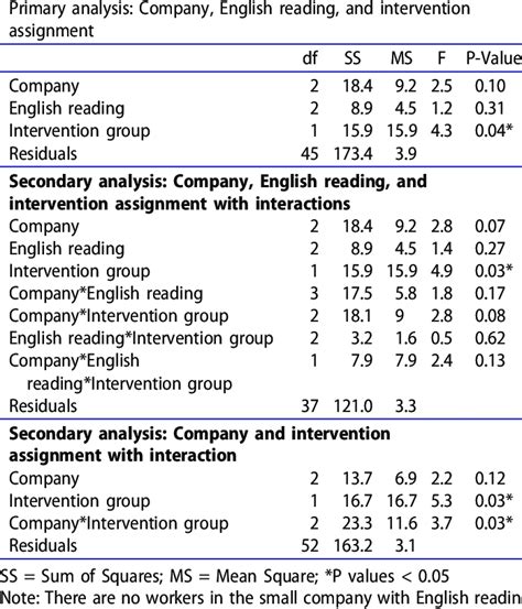 Anova Results With The Main Effects And Interactions Download