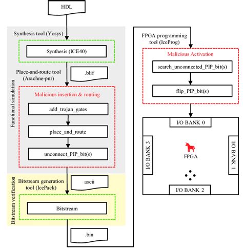 Fpga Design Flow For Malicious Insertion And Activation Of A Trojan