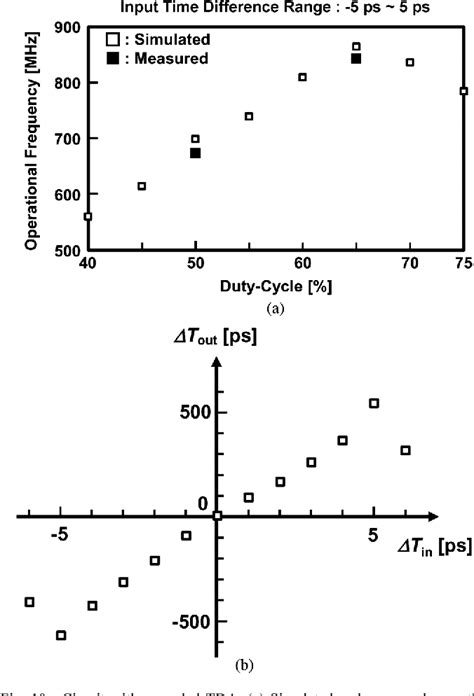 Figure 10 From Cmos Circuits To Measure Timing Jitter Using A Self Referenced Clock And A