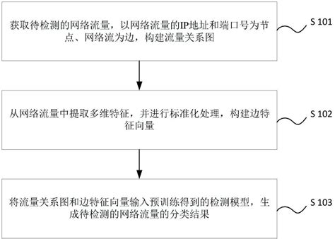 基于图神经网络的轻量级网络攻击流量检测方法及系统