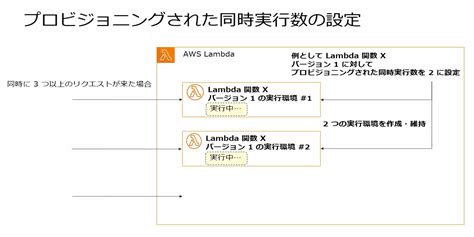 Aws Lambda 関数の実行の仕組みを知ろう Buildersflash 変化を求めるデベロッパーを応援するウェブマガジン Aws