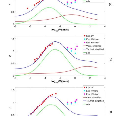 The Measured Symbols From 14 And Calculated Lines Friction