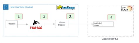 Best Practices From Rackspace For Modernizing A Legacy Hbasesolr Architecture Using Aws