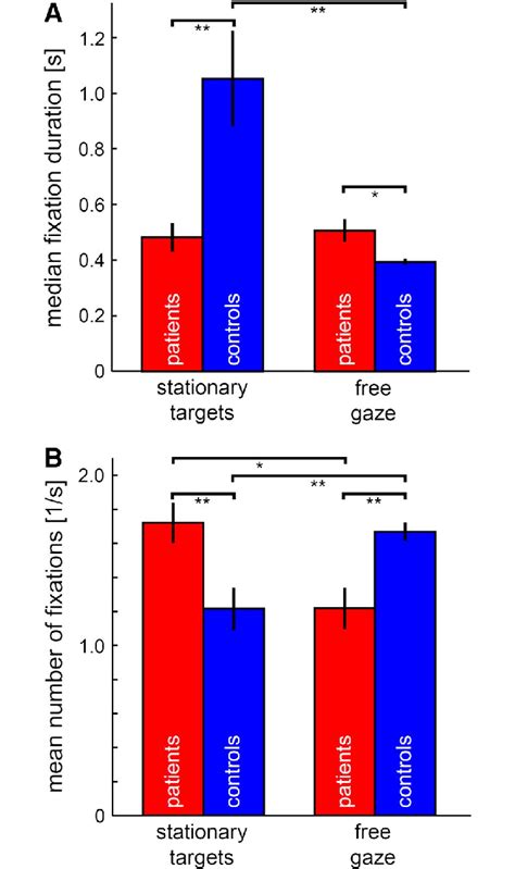 Median Fixation Duration A And Mean Fixation Frequency B During Download Scientific Diagram