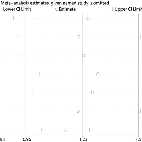 The Sensitivity Analysis For Studies About Pe Download Scientific