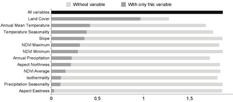 Fig S21 Jackknife Test Of Variable Importance In Modelling