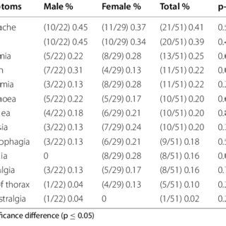 Distribution Of Symptoms According To The Sex Download Scientific Diagram