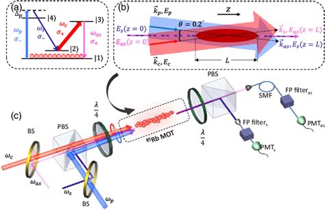 Figure 1 From Anti Parity Time Symmetric Optical Four Wave Mixing In