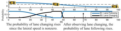 Behavior Classification In A Two Lane Case Download Scientific Diagram