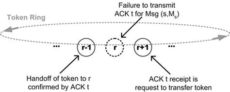 Explicit Ack Handshake Used By Many Token Ring Protocols If The Token Download Scientific