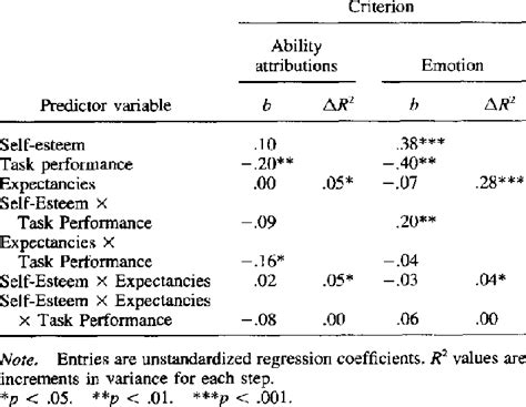 Hierarchical Multiple Regression Analyses Relating Self Esteem Task